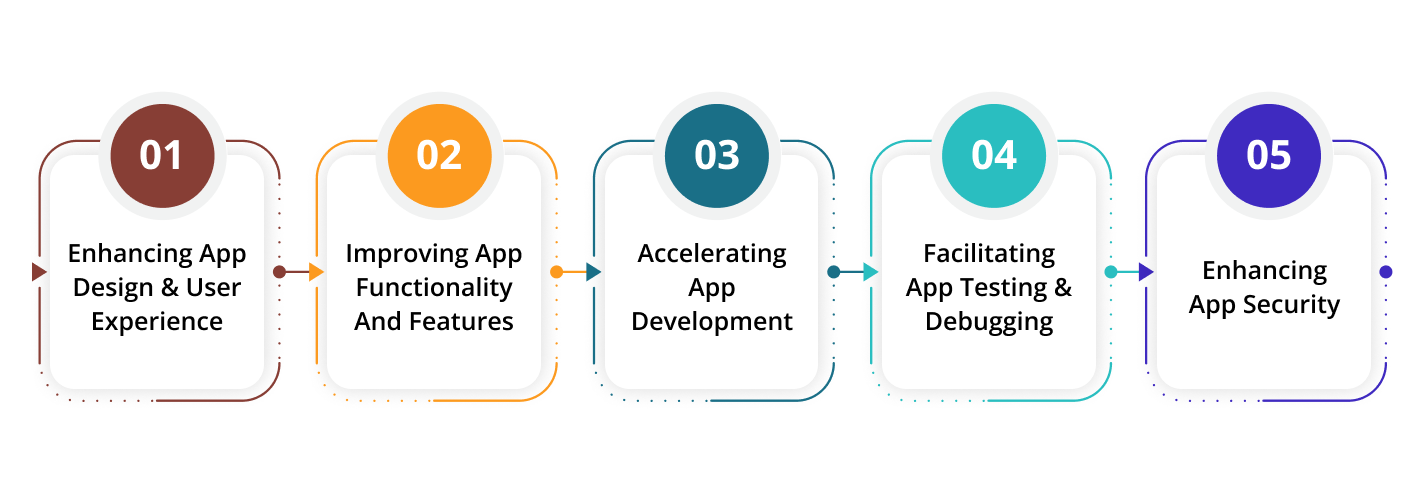 Transforming the Future of Mobile App Development using Generative AI